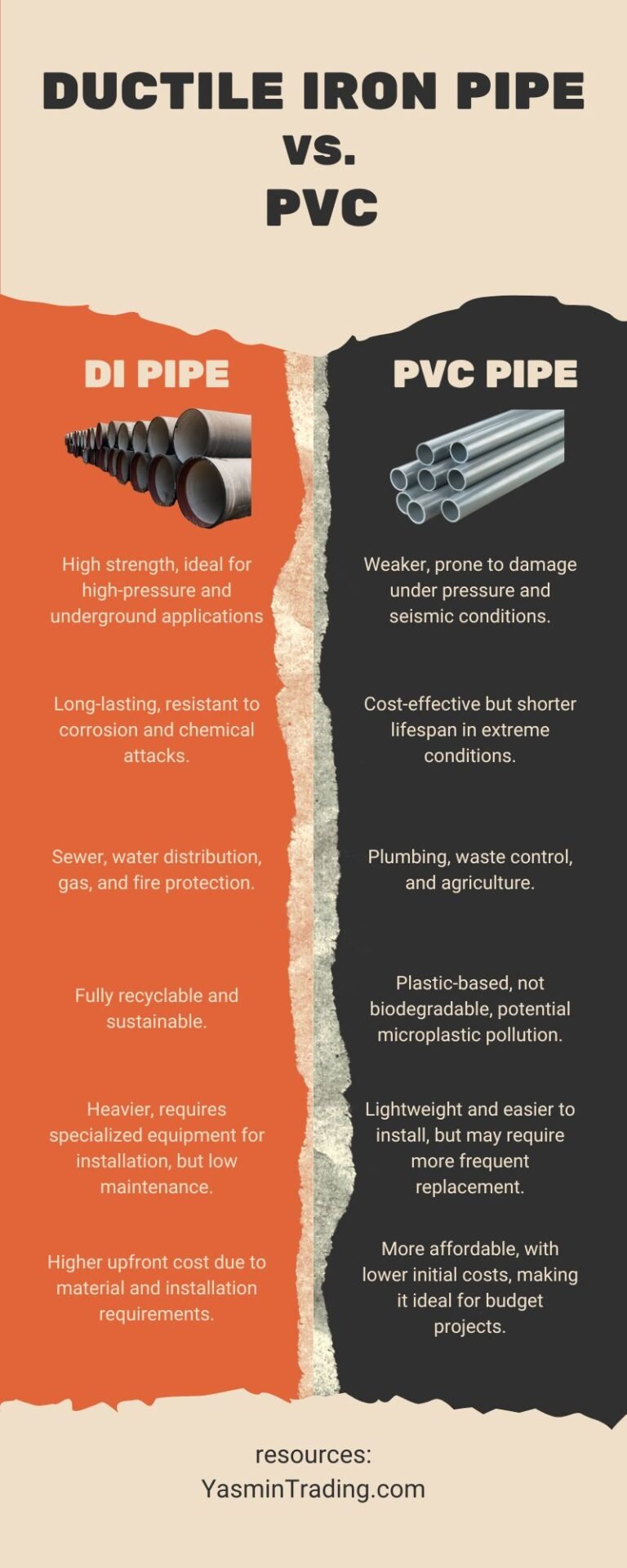 Ductile Iron Pipe Vs. PVC: A Comprehensive Guide - Yasmin Trading