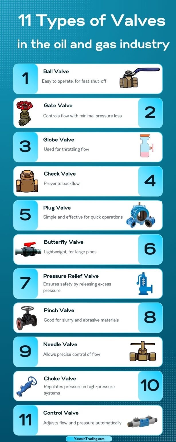 11 Common Types of Valves Used in the Oil and Gas Industry - Yasmin Trading