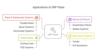 What is GRP pipe? From Design to Application - A 7-Part Technical Guide ...