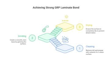 GRP Lamination Process: Tools, and Techniques You Need to Know - Yasmin ...