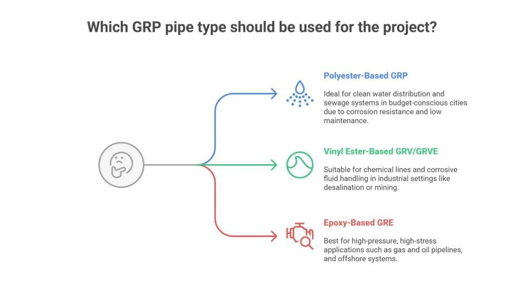 GRP Pipe Types Explained: Uses in Infrastructure Projects - Yasmin Trading