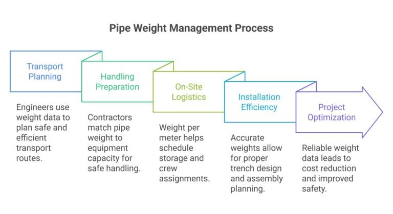 GRP Pipe Weight Chart: Complete Guide by Diameter, PN & SN Classes ...